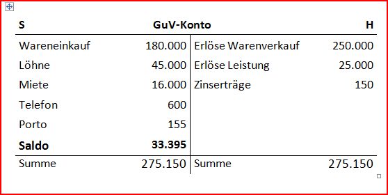 Abschluss des GuV-Kontos – Auswirkung auf Eigenkapital