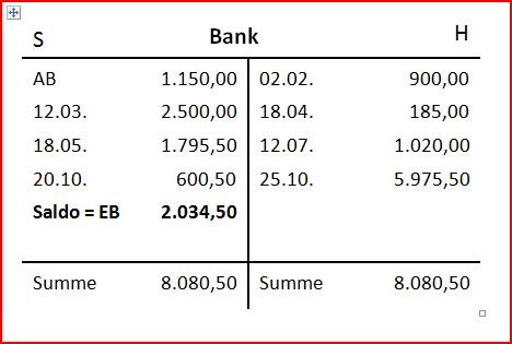Aktivkonten anlegen, bebuchen und abschließen