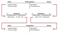 Auflösung der Bilanz in Konten - Bestandskonten